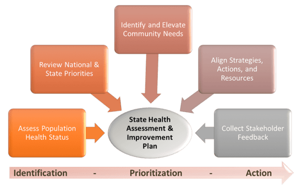 State Health Assessment - Let's Get Healthy California
